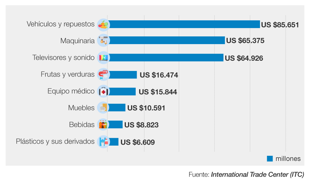 Principales productos de exportación de México a Estados Unidos